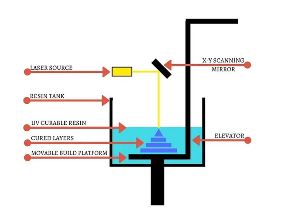 Stereolithography SLA 3D Printing Simply Explained FacFox Docs Stereolithography SLA 3D Printing Simply Explained FacFox Docs