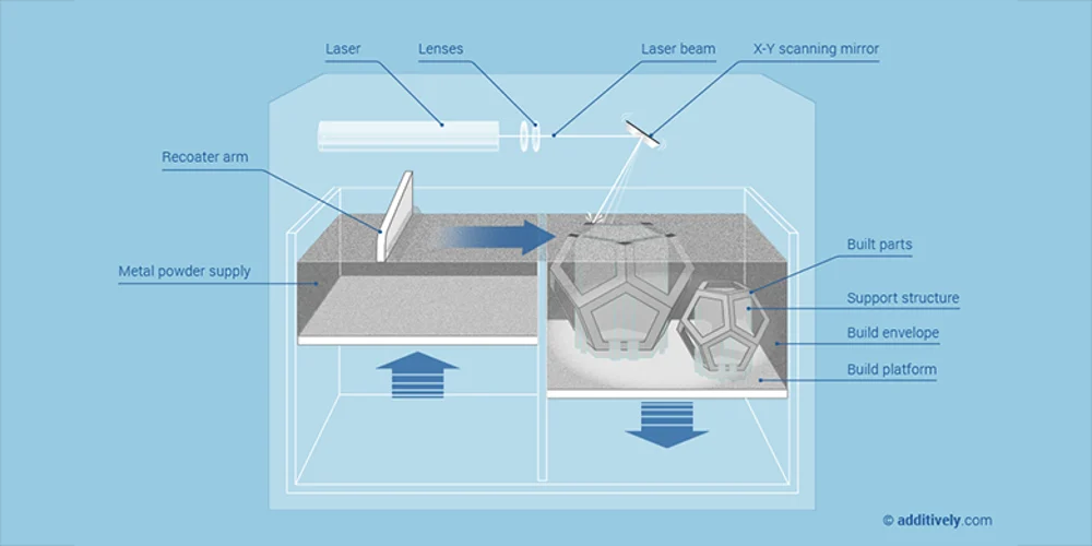 Selective Laser Melting SLM 3D Printing Simply Explained FacFox Docs